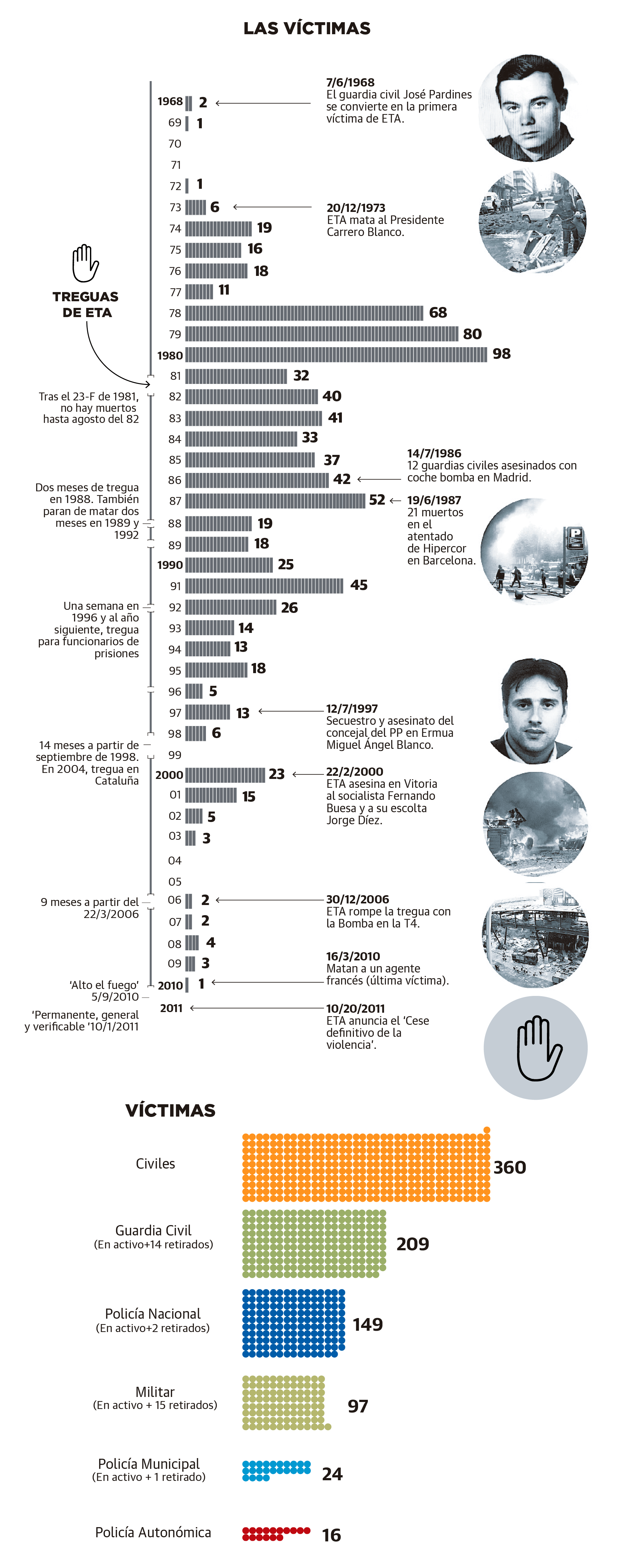 Atentados y victimas de ETA, datos e infografías de sus asesinatos | El ...